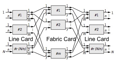 Ethernet Switch Fabric Cards